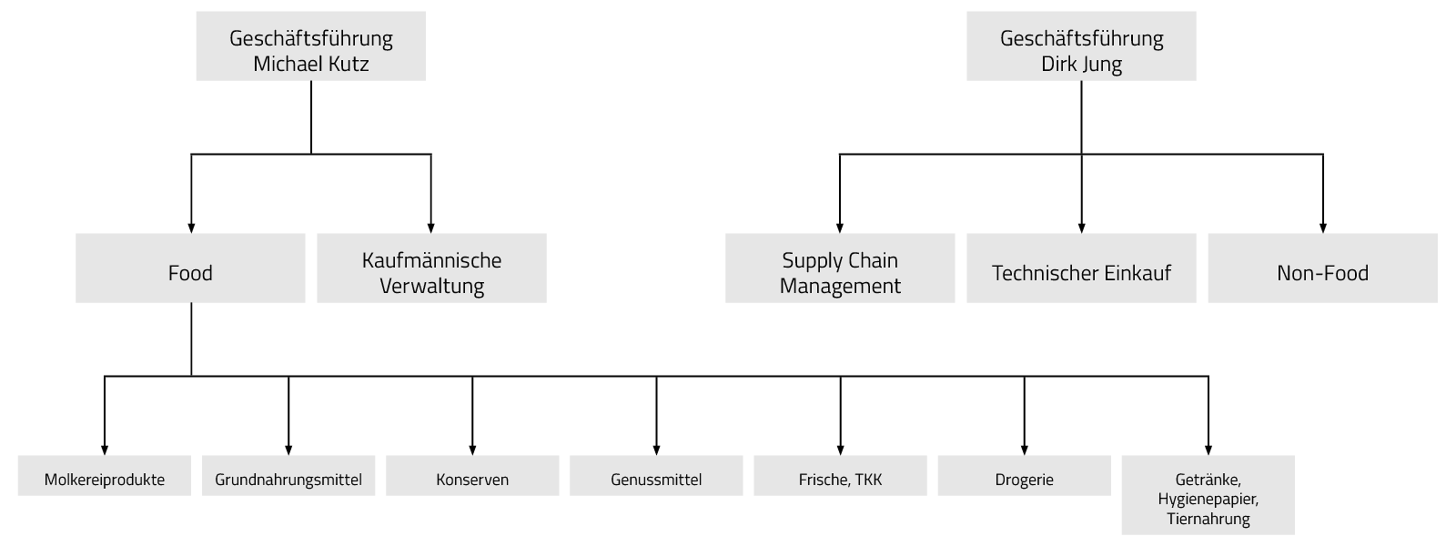 RTG Retail Trade Group – Mehr Wettbewerb im Lebensmittelhandel
